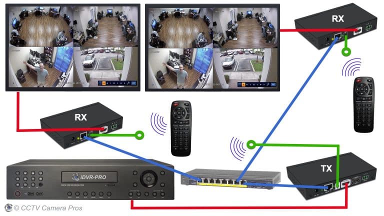 HDMI over Ethernet Monitor Display for Security Camera DVRs