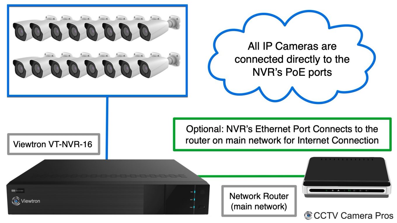 Separating IP Camera Network Traffic from your Local Network