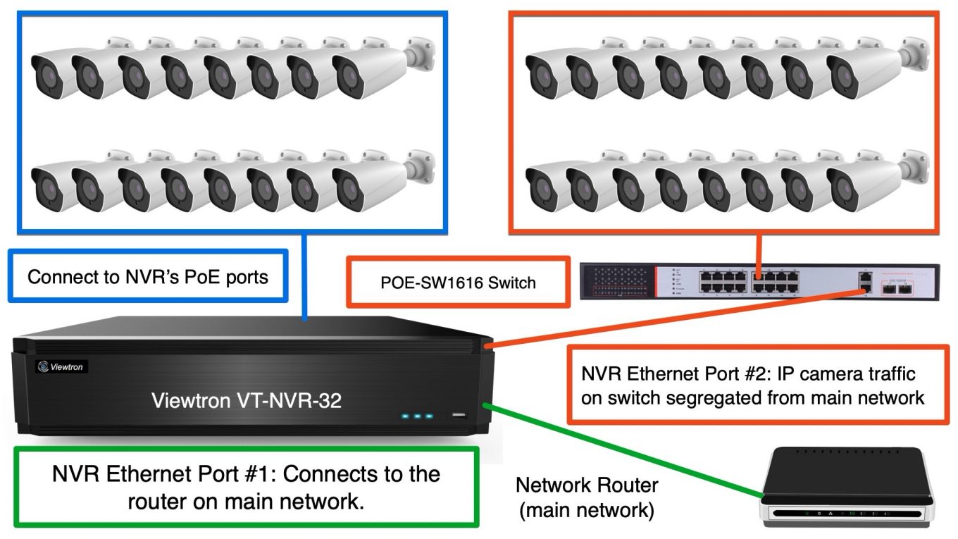 Separating IP Camera Network Traffic from your Local Network