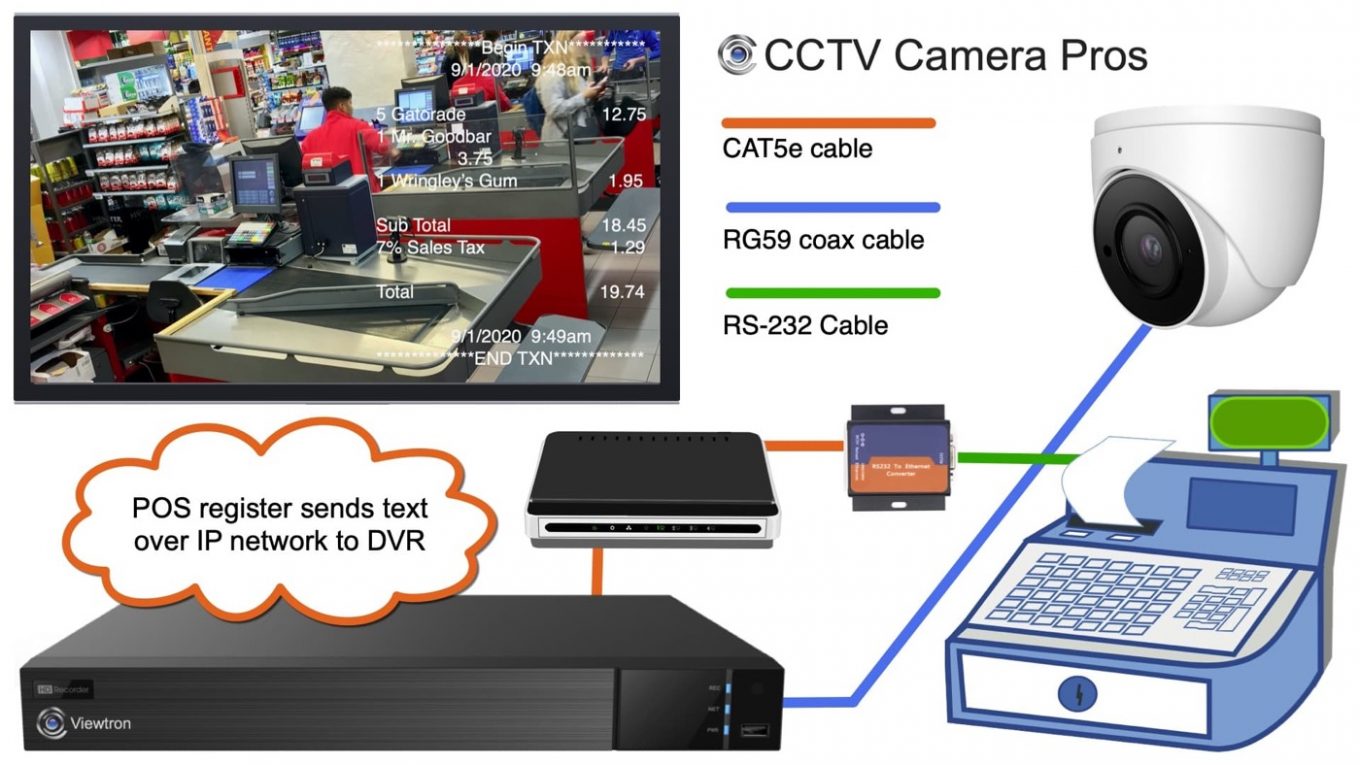 POS Text Overlay / Cash Register Camera (POS Camera System)