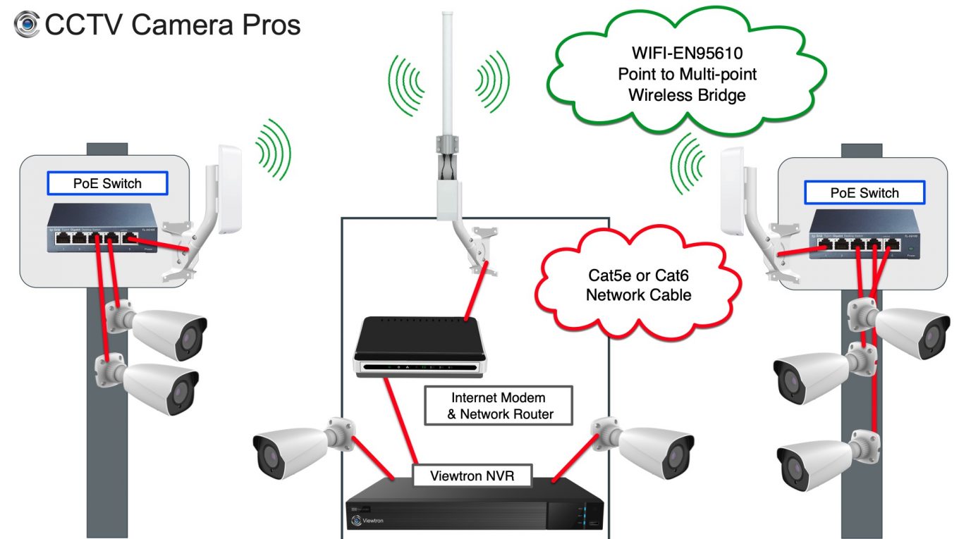 Connecting Remote IP Cameras withLong Range Wireless Bridge