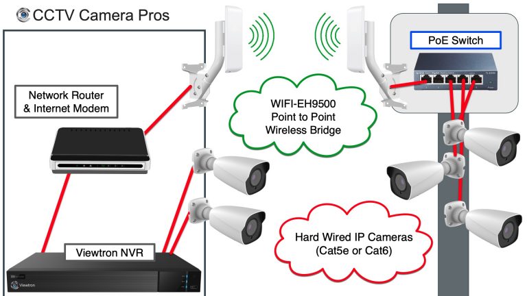 Connecting Remote IP Cameras withLong Range Wireless Bridge