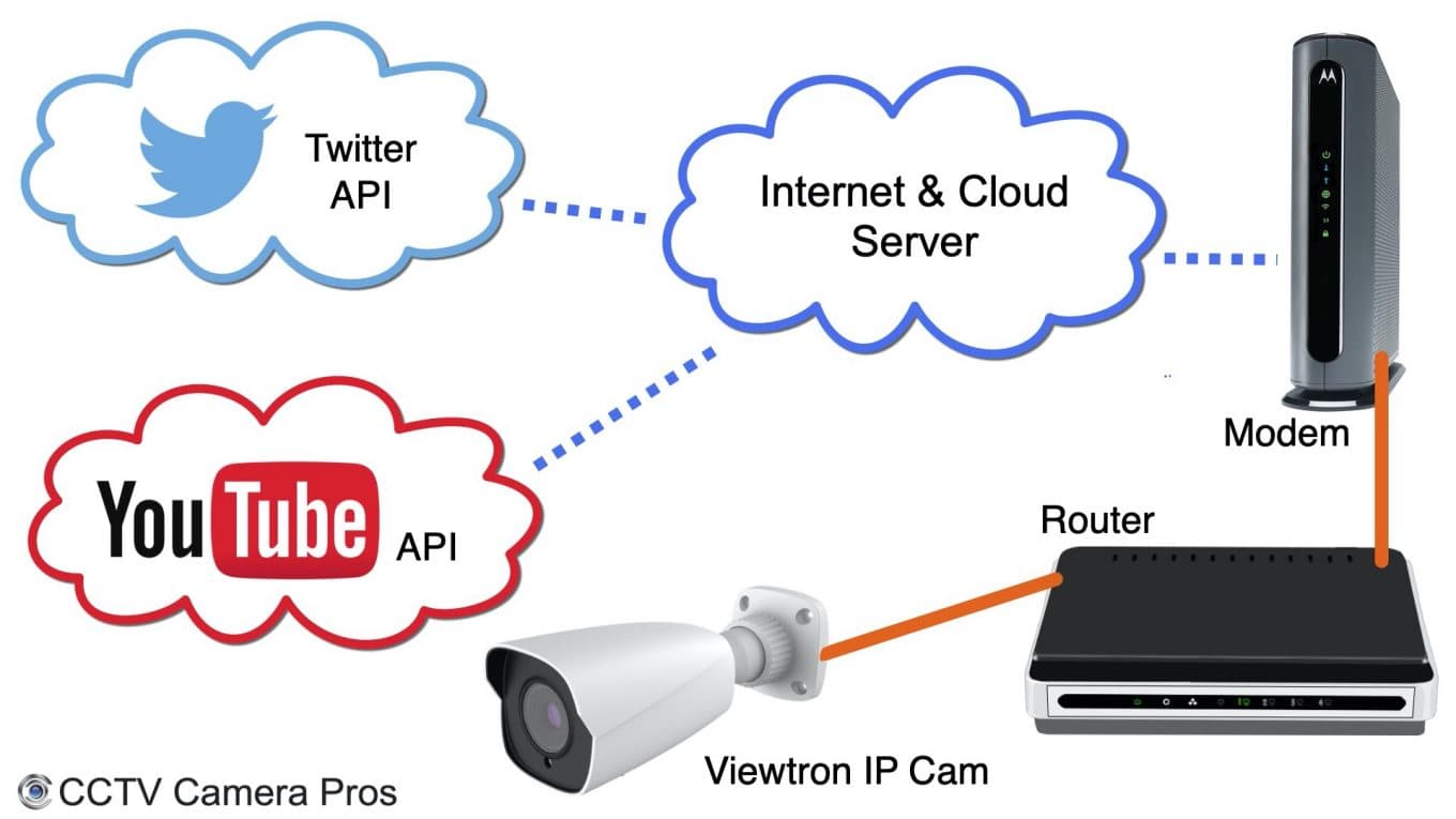 Construction Time Lapse Camera, IP Camera Time Lapse Project