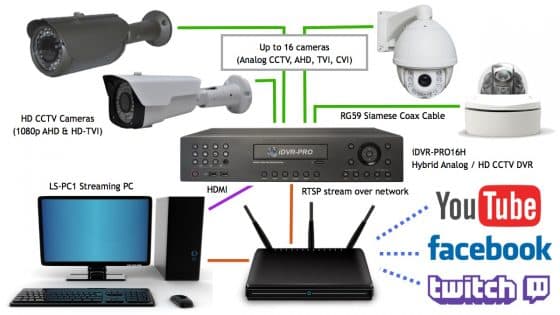 Multiple HD CCTV Cameras to LiveStream on YouTube & Facebook
